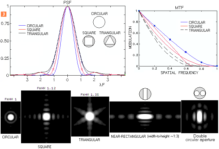 Point Spread Function Psf
