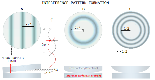 Tests for optical surface quality