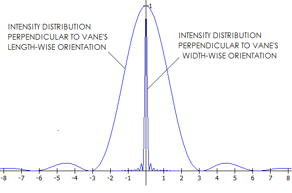 Spider vanes diffraction